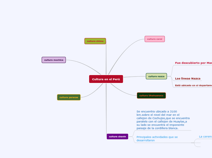 mi primer mapa - Mind Map